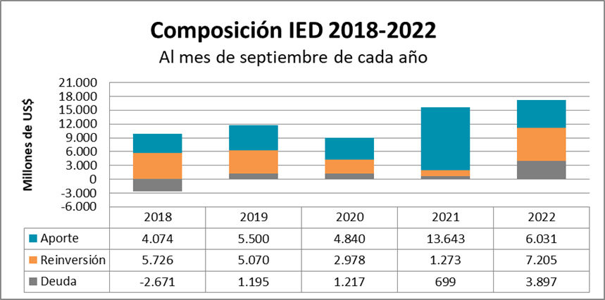 Inversión extranjera supera los US$ 17 mil millones a septiembre ...